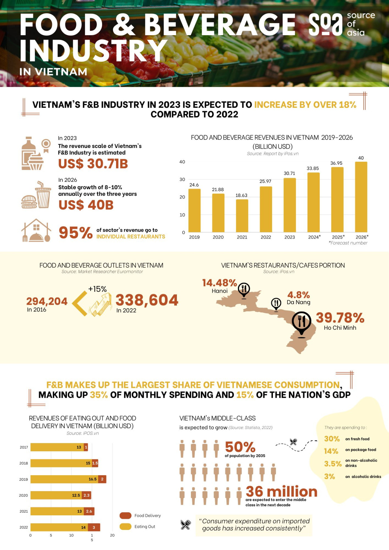 Food & Beverage Industry Sectorial Note: Vietnam Market Potential