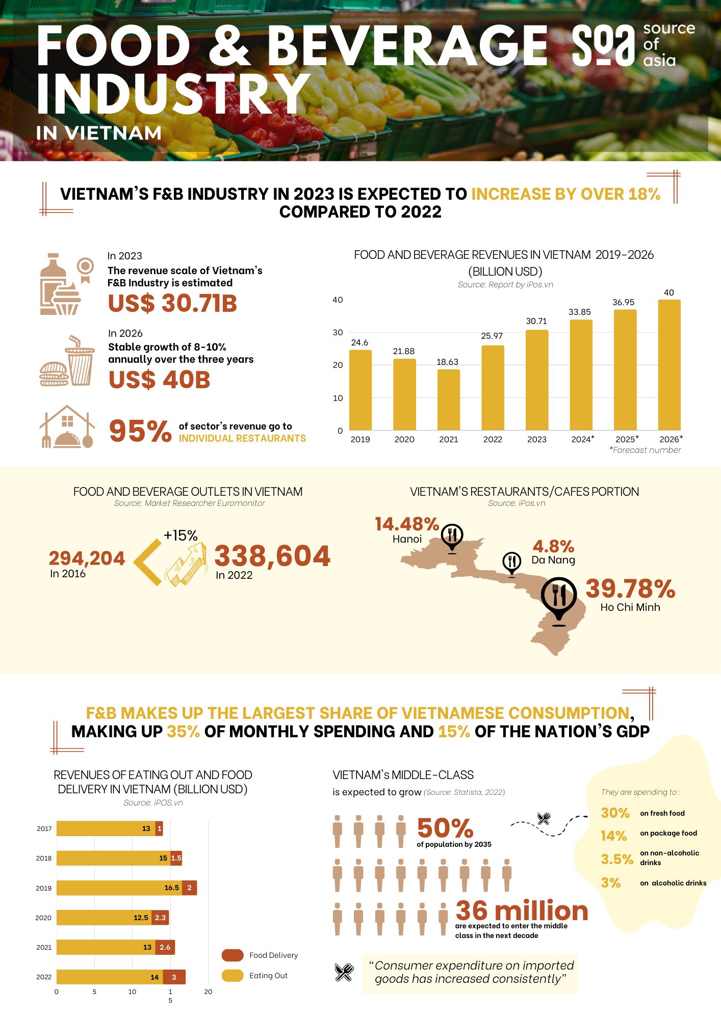 Food & Beverage Industry Sectorial Note: Vietnam Market Potential