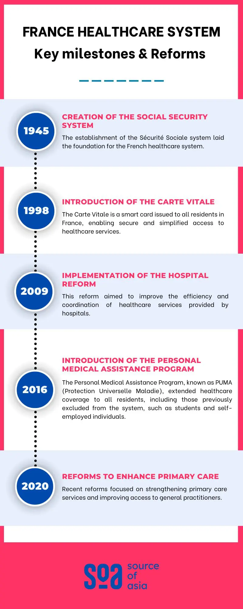 Frances Health Care System Model
