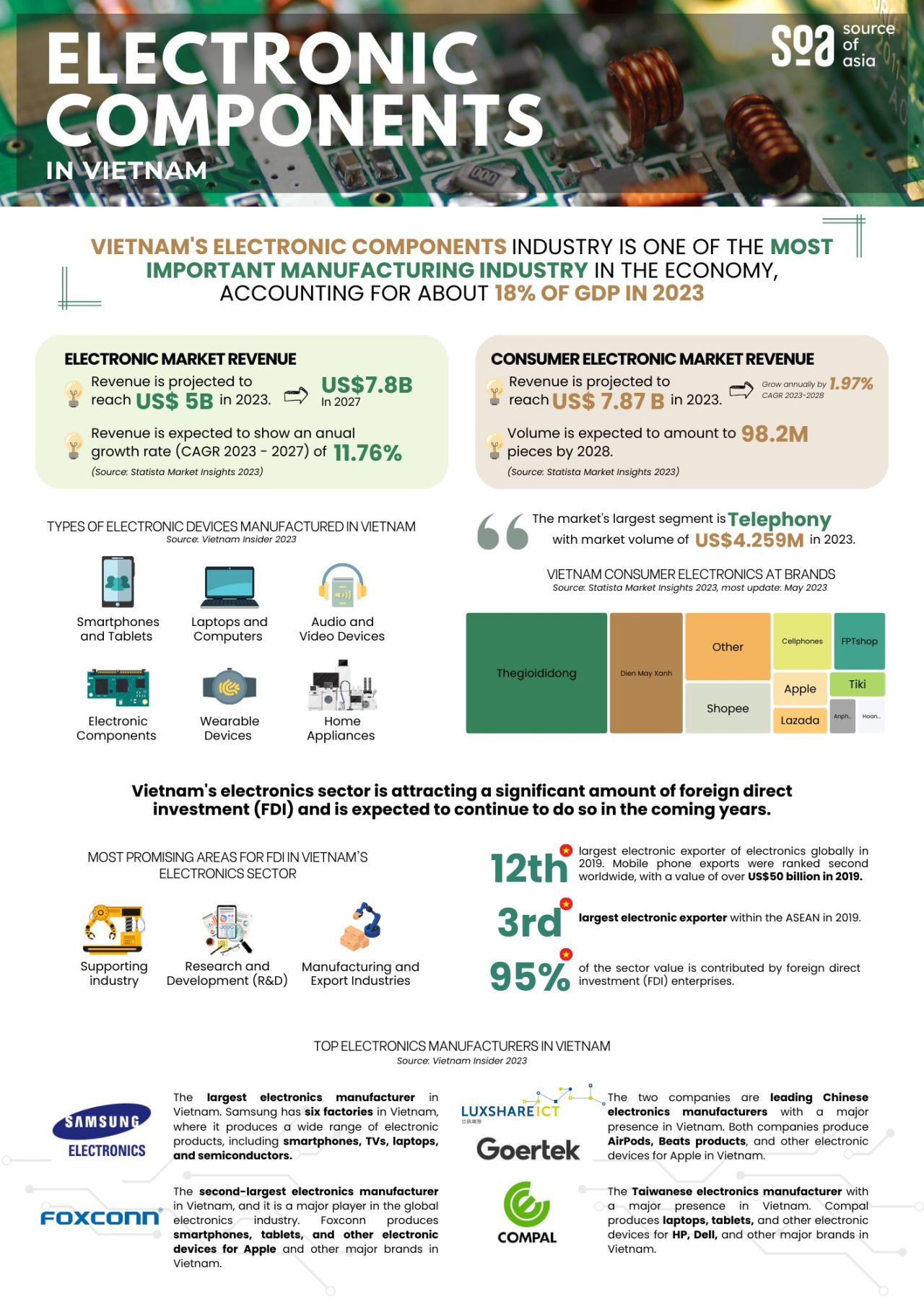 Vietnam Electronic Components Industry | Market Outlook