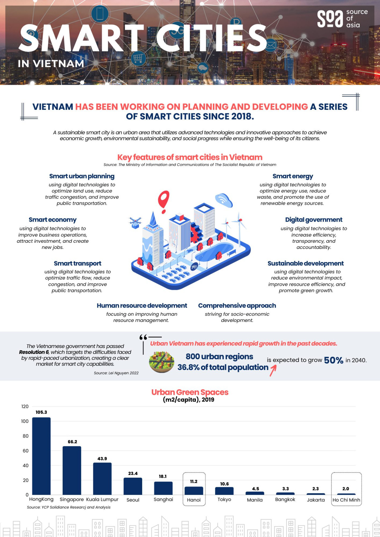 Smart City Industry Vietnam: Market Report & Opportunities 2025