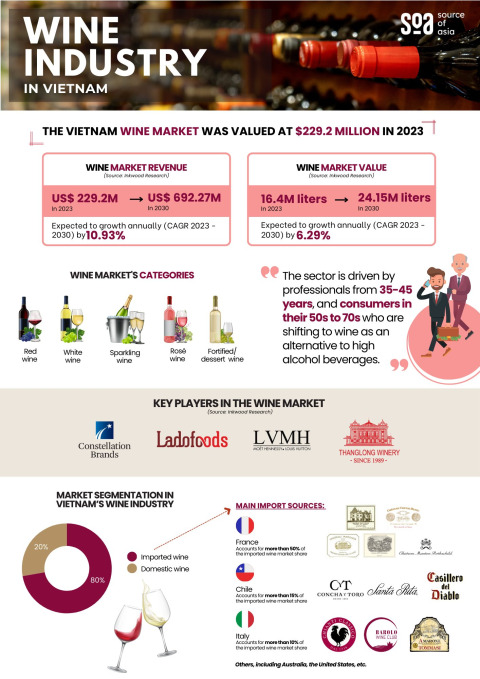 Wine Industry in Vietnam - Source of Asia
