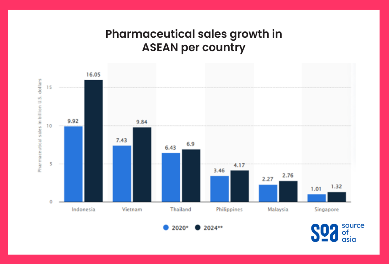 Pharmaceutical Industry in ASEAN: Business Opportunities for U.S