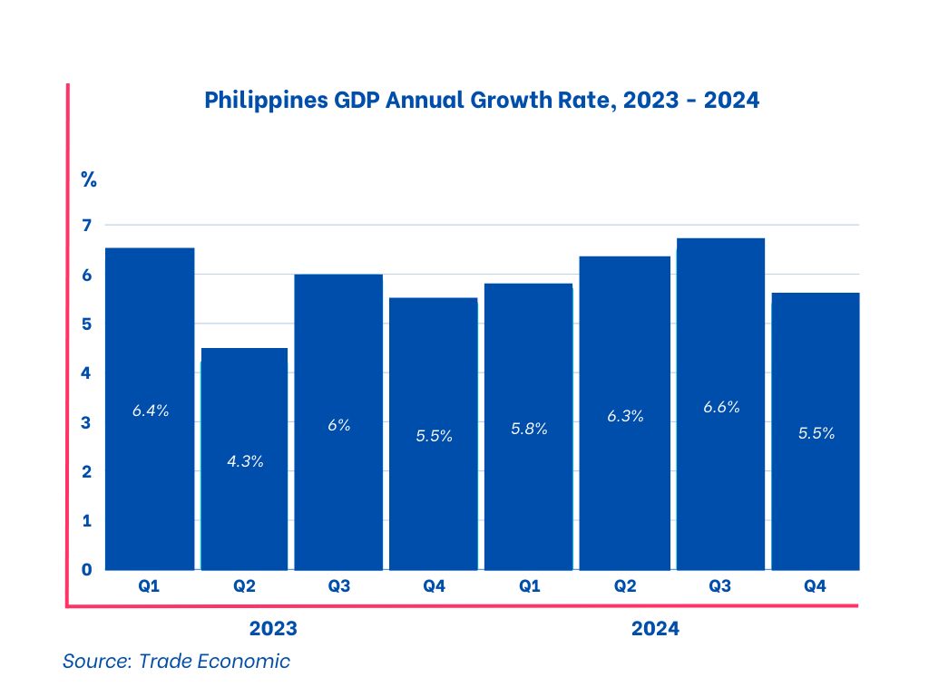 The Philippines Investment Outlook: From Q3 2024 to Present