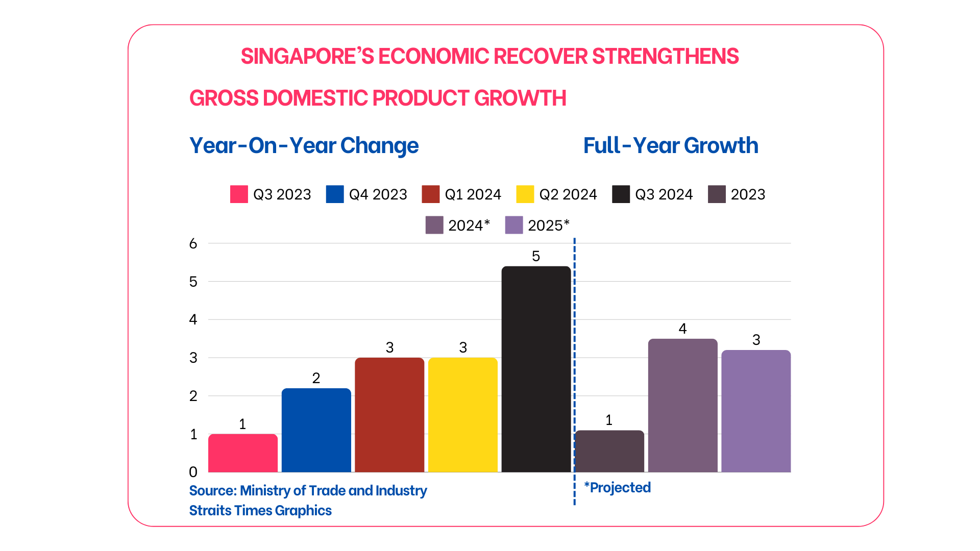 Singapore Economic Outlook 2024-2025 | Singapore Economy