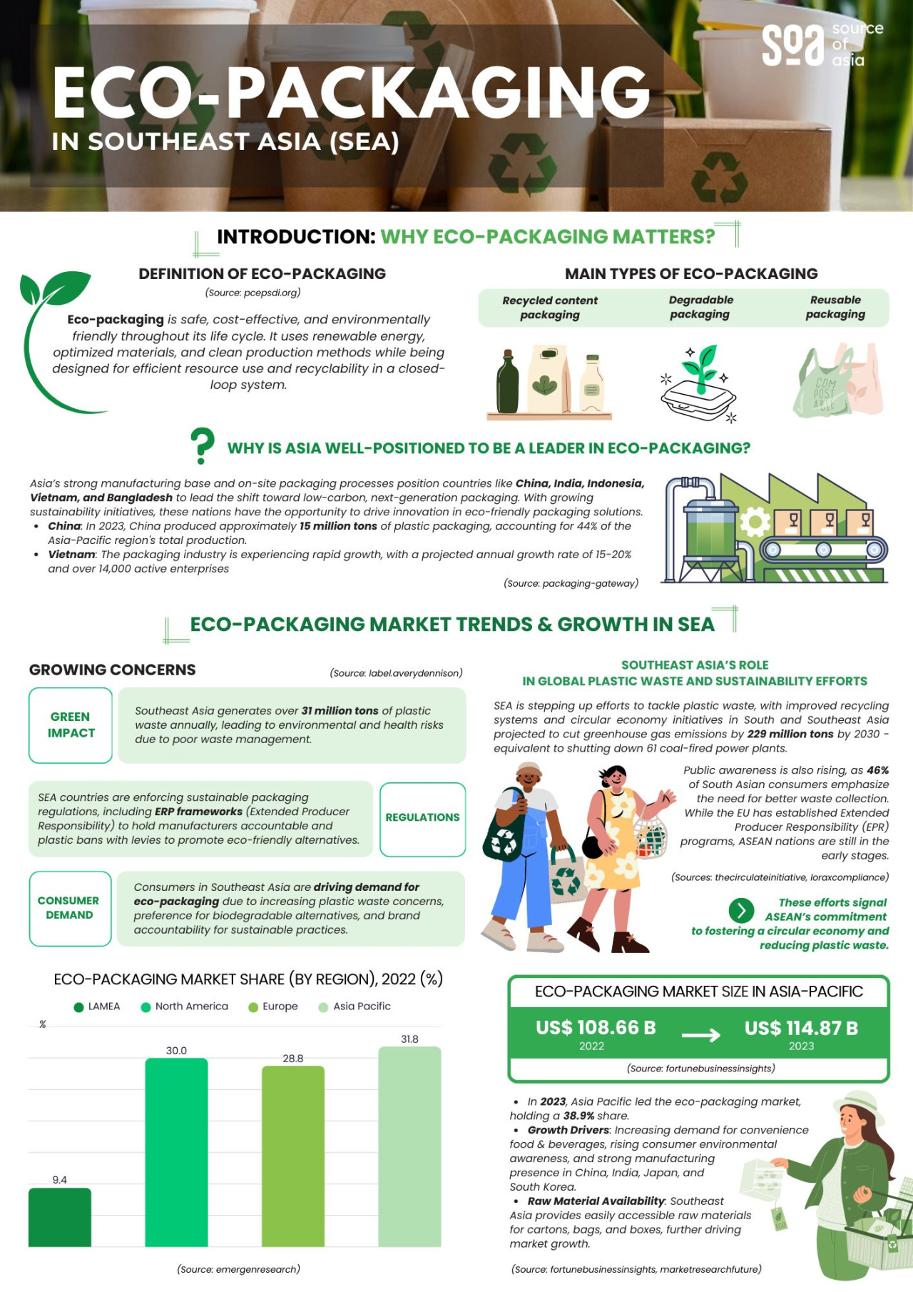 Eco Packaging Industry in Southeast Asia | Market Outlook 2026