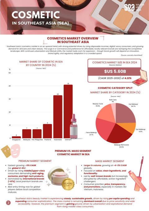 Cosmetics Industry in Southeast Asia 2025: Market Outlook (FREE)