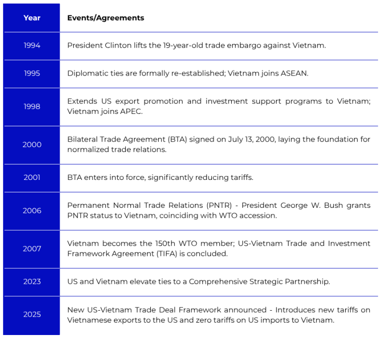 US Vietnam Relations: 30 Years of Trade and Strategic Ties