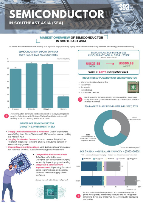 Southeast Asia Semiconductor | Industry Outlook 2026 (FREE)